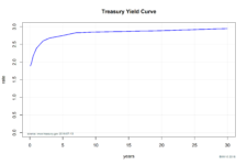Flat (Inverted) Yield Curves, Recessions and an Even Better Model ...